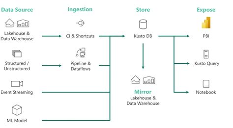 Introduction To Microsoft Fabric Architecture Key Features And Best