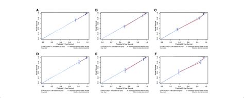 The Calibration Curves Of The Radiomics Nomogram A F Calibration