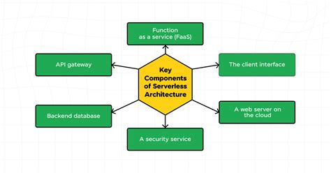 The Role Of Serverless Computing In Backend Development