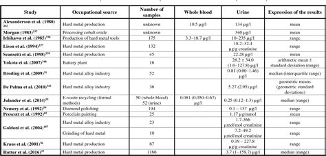 Table 1 From Cobalt Toxicity In Humans A Review Of The Potential