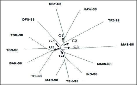 A Fitch Margoliash Unrooted Tree Indicating Relationships Among The Download Scientific Diagram