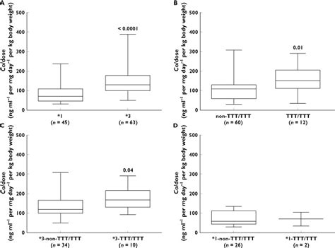 Tacrolimus Dose Normalized Concentration Co Dose Up To 12 Months