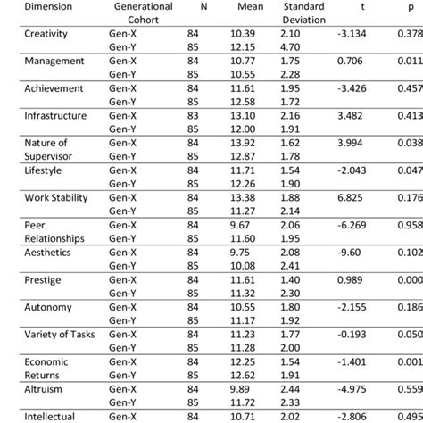 Mean Standard Deviation T Value And Significance Of Demanded Work Download Scientific Diagram