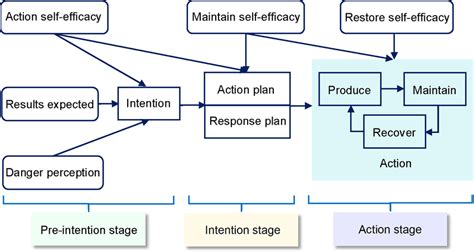 the health action process approach theoretical model download