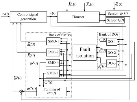 Fault Tolerant Control In Underwater Vehicles