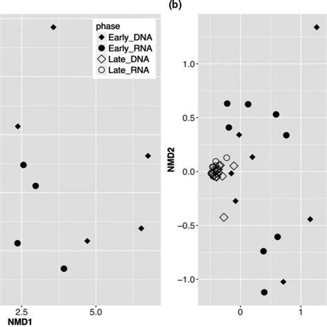 Nmds Suggests Higher Microbial Functional Beta‐diversity In Early