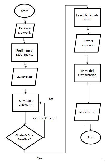 The Iterative Clustering Heuristic Flowchart Download Scientific Diagram