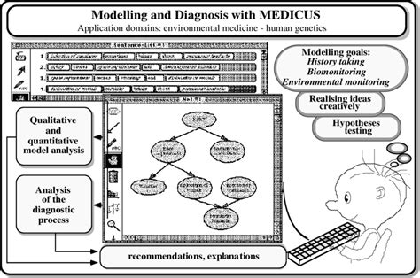 The Intelligent Modelling And Diagnosis Environment Medicus Download Scientific Diagram
