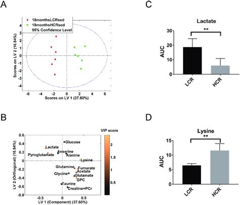 Multivariate And Univariate Analysis Of Metabolic Profiles From Lcr