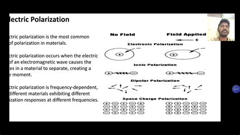 Frequency Dependence Of Polarization Youtube