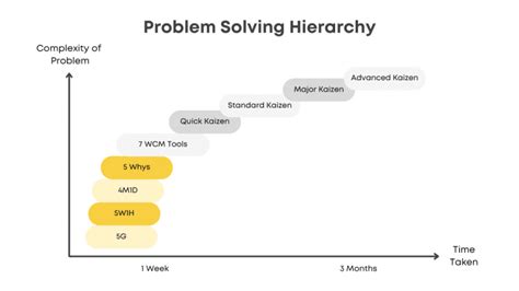 four lean tools for simple problem solving theleansuite