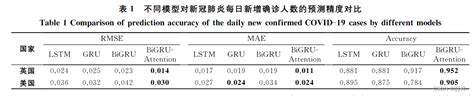 基于bigru Attention网络的 新型冠状病毒肺炎疫情预测学习记录 Csdn博客