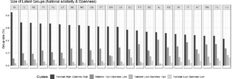 size of latent groups by countries source own computations based on