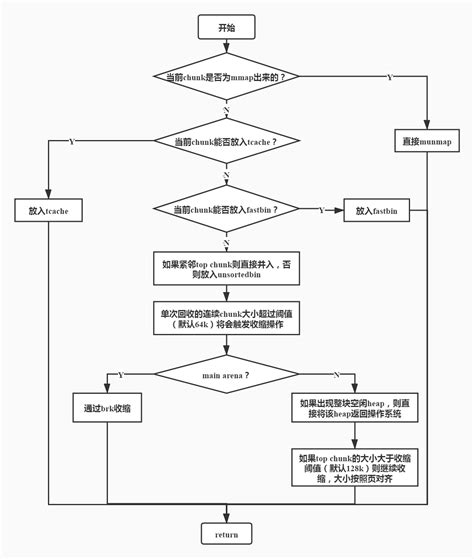 Glibc Malloc原理简析 Openeuler社区 Glibc Malloc原理简析 Openeuler社区