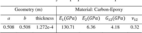 table 1 from sequential approximate optimization of composite