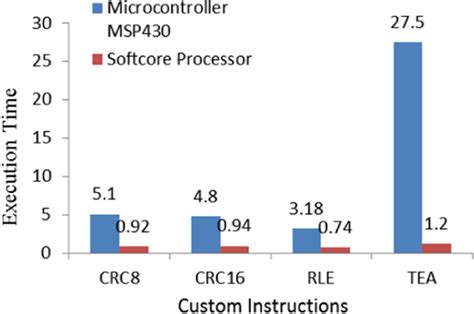 execution time comparison of msp430 and soft core processor download