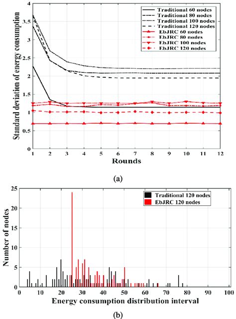 Evolution Of The Standard Deviation Of Energy Consumption And Energy