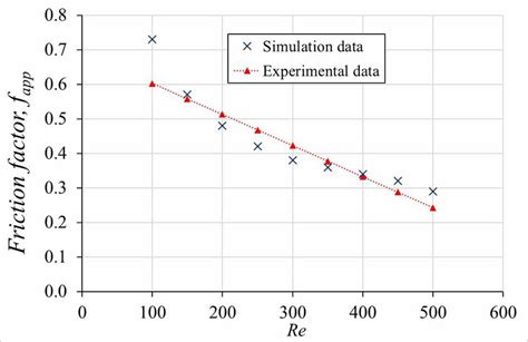 Validation Of The Numerical Result Of Friction Factor App F With