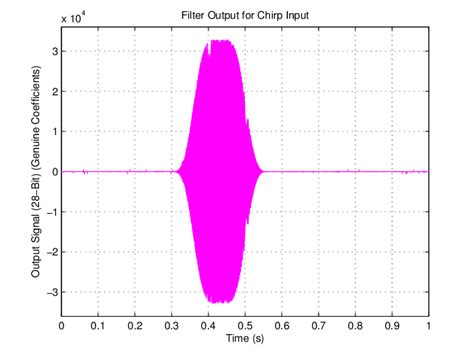 11 The Recursive 2dlns Filter Genuine Coefficients Output Signal