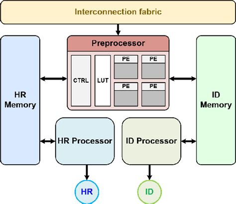Figure 5 From A Low Power Ppg Processor For Real Time Biometric Identification And Heart Rate