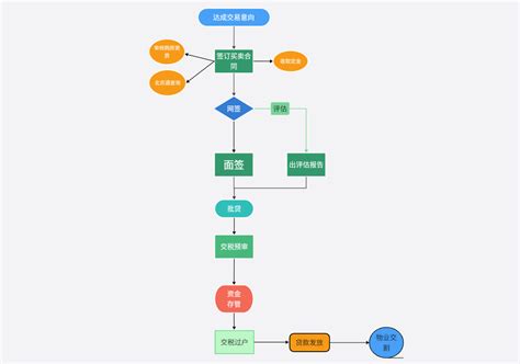 程序流程图 Boardmix社区专题