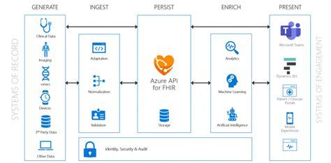 Azure Fhir Api When Technology Meets Healthcare