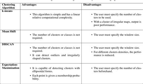 Table 1 From A Deep Learning Object Detection Method For An Efficient