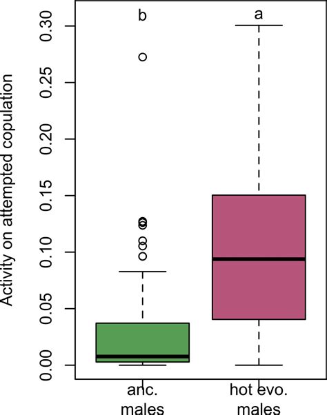 Figures And Data In Rapid Sex Specific Adaptation To High Temperature In Drosophila ELife