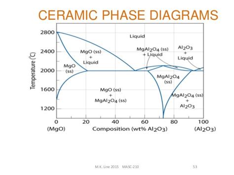 Ceramic Phase Diagrams Using Phase Equilibrium Diagrams In C