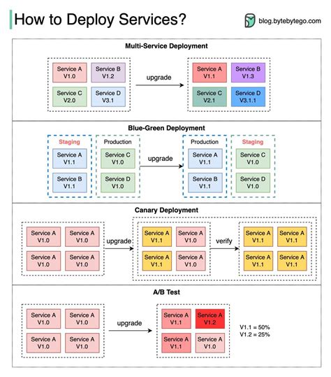 1 Deploying Or Upgrading Services Is Risky In This Post We Explore