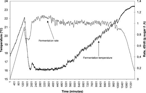 4 Fermentation Evolution With Fuzzy Control System Download Scientific Diagram