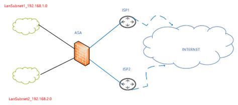 IT Security Multi Platform About Policy Based Routing