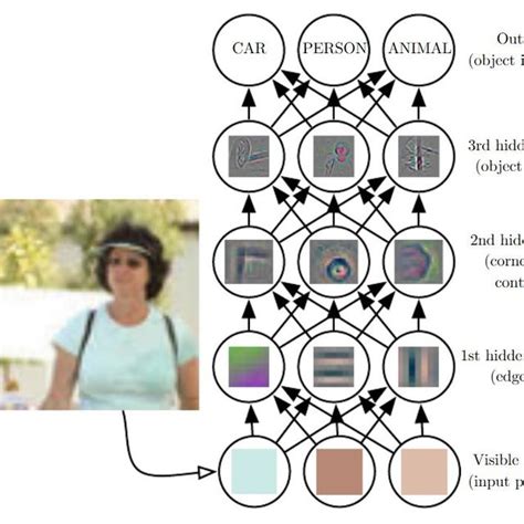 Illustration Of A Deep Learning Model Download Scientific Diagram