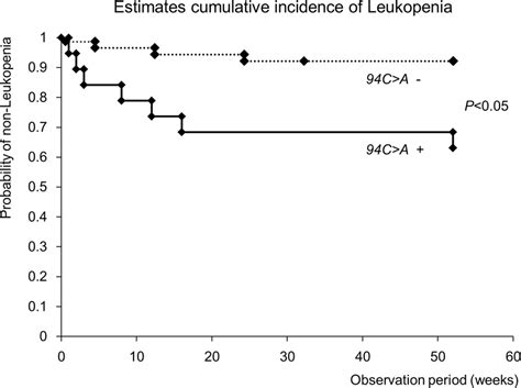 Estimates Cumulative Incidence Of Leukopenia Kaplan Meier Estimates