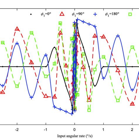 scale factor nonlinearity a scale factor nonlinearities caused by