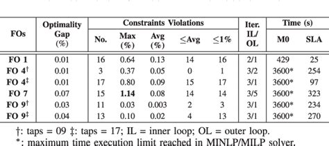 Table Viii From A Novel Tractable Methodology To Stochastic Multi Period Ac Opf In Active