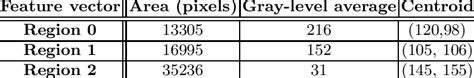 Components Of The Feature Vector For Each Of The Regions In The