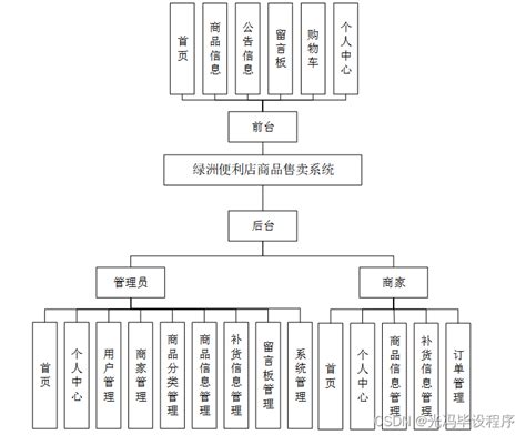 ssm java node python php绿洲便利店商品售卖系统【2024年毕设】 csdn博客