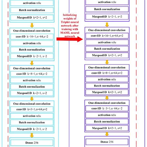 Network Structure Of The Maml Neural Network And Triplet Neural Network Download Scientific