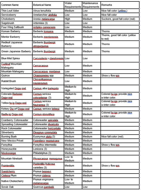 65 Deciduous Shrubs Pine Creek Village Association Pcva