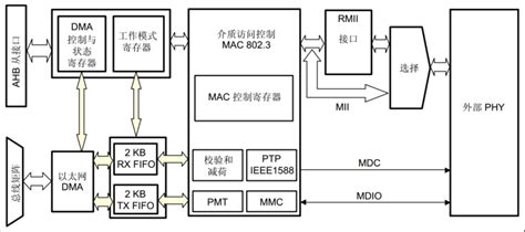 3 开发平台介绍 — 野火 Lwip应用开发实战指南—基于野火stm32 文档