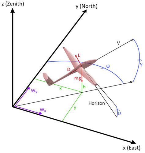 Aerospace Free Full Text Neuroevolutionary Control For Autonomous