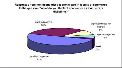 1 Pie Chart Of Responses To Question One Download Scientific Diagram
