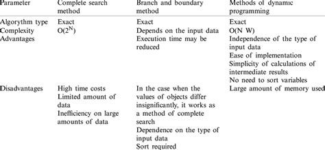 Comparison Of Dynamic Optimization Methods Download Scientific Diagram