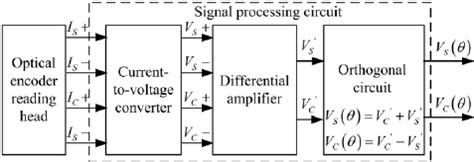 Diagram Of The Signal Processing Circuit Download Scientific Diagram