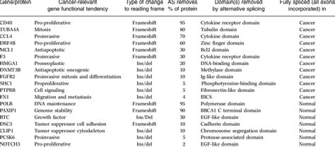 Functional Consequences Of Alternative Splicing In Breast Cancer Download Table