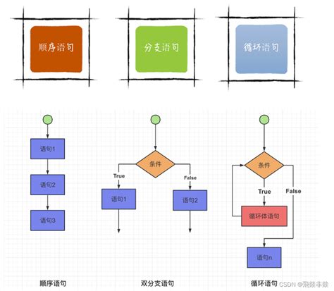 4 1python的流程控制语句之分支语句 python 分支语句 csdn博客