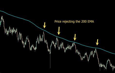 200 EMA Trading Strategy and How to Use Golden Cross