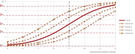 mean vulnerability curve and vulnerability range for buildings in