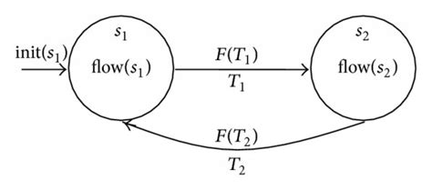 Representation Of Hybrid Automaton Download Scientific Diagram